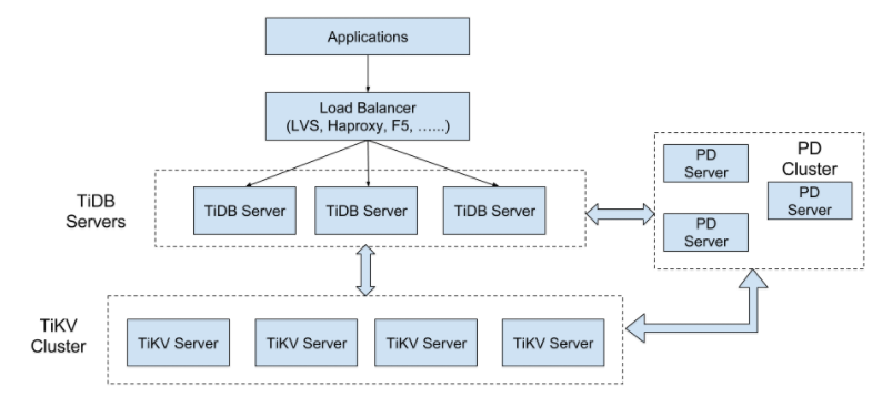 TiDB架构解析及应用 | 一只小小鸟