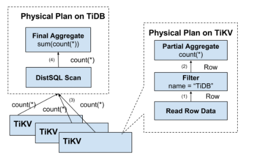 TiDB架构解析及应用 | 一只小小鸟
