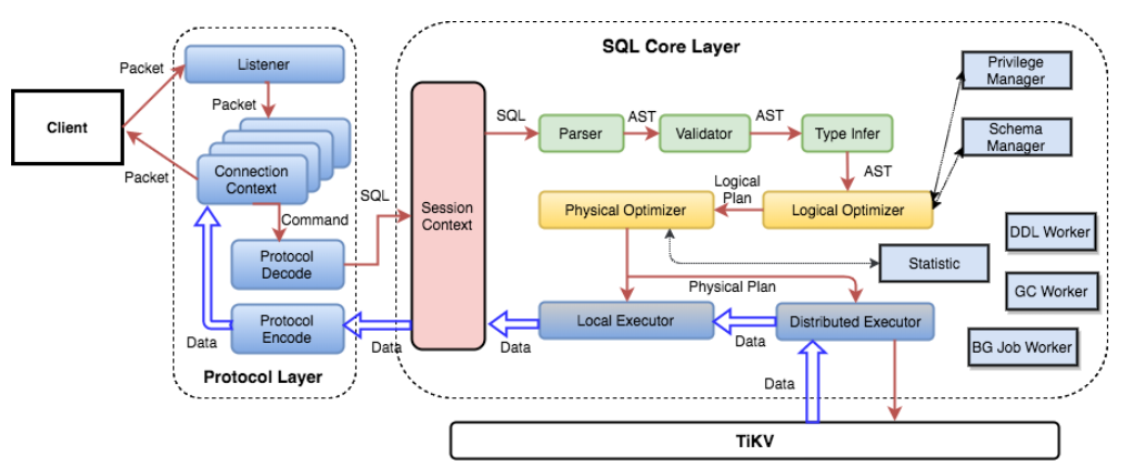 Tidb架构解析及应用 一只小小鸟